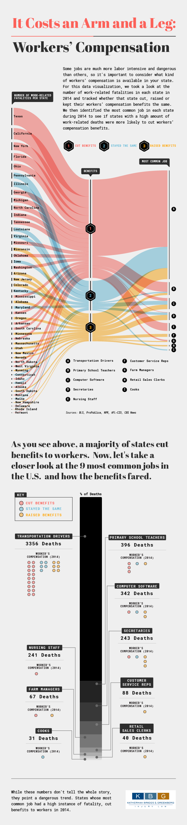 It Costs an Arm and a Leg: Workers' Compensation [Infographic ...